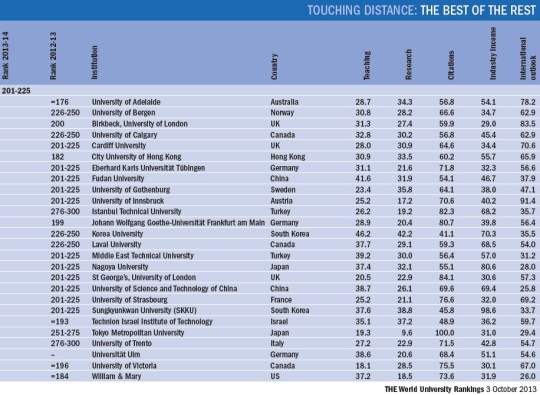 | Top world university rankings 2013-2014Dilemma X